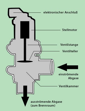 OBD Fehlercode P0401 | VW, Audi, BMW, Mazda, Skoda & Co. | AGR